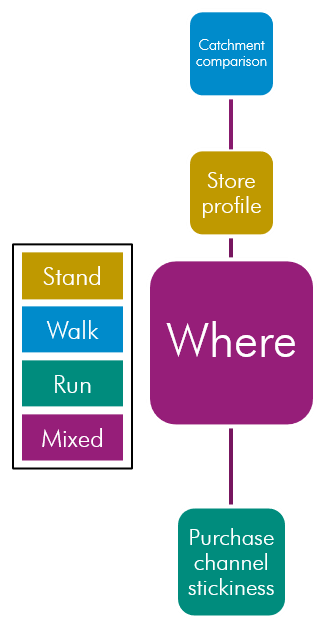 Store Profile & Purchase Channel Strategies